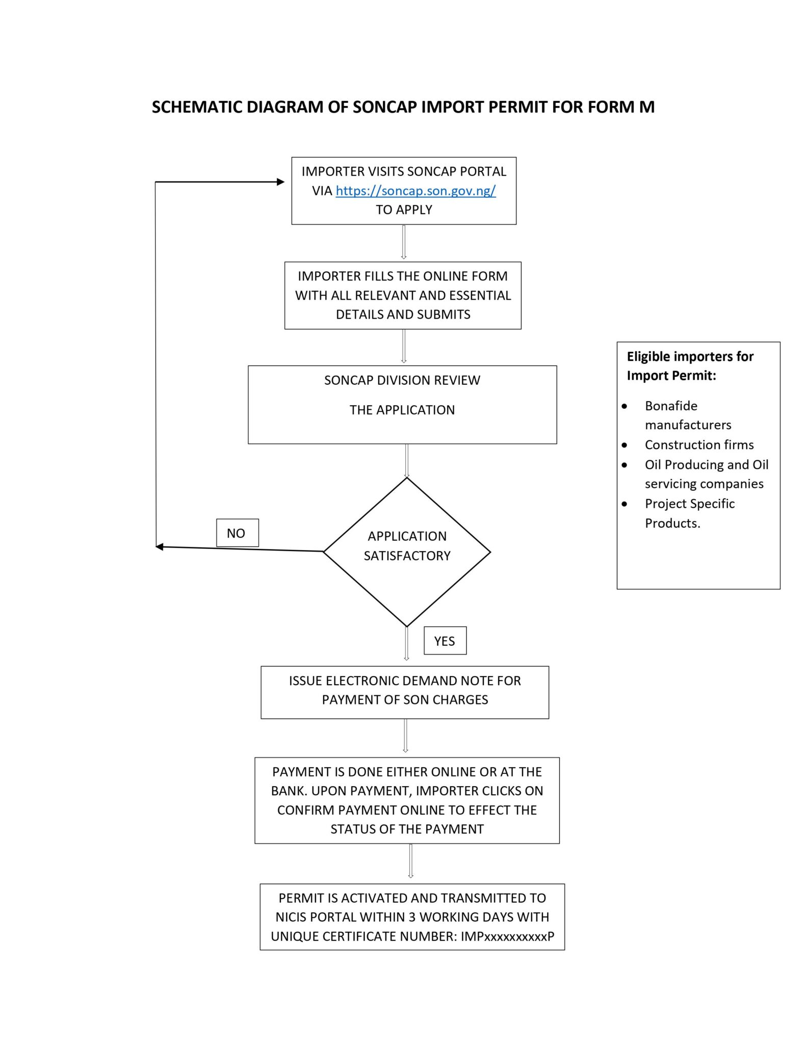 SONCAP – Standards Organisation of Nigeria